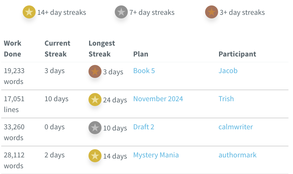 Pacemaker : A Simple Flexible Word Count Planner for Writers and Students